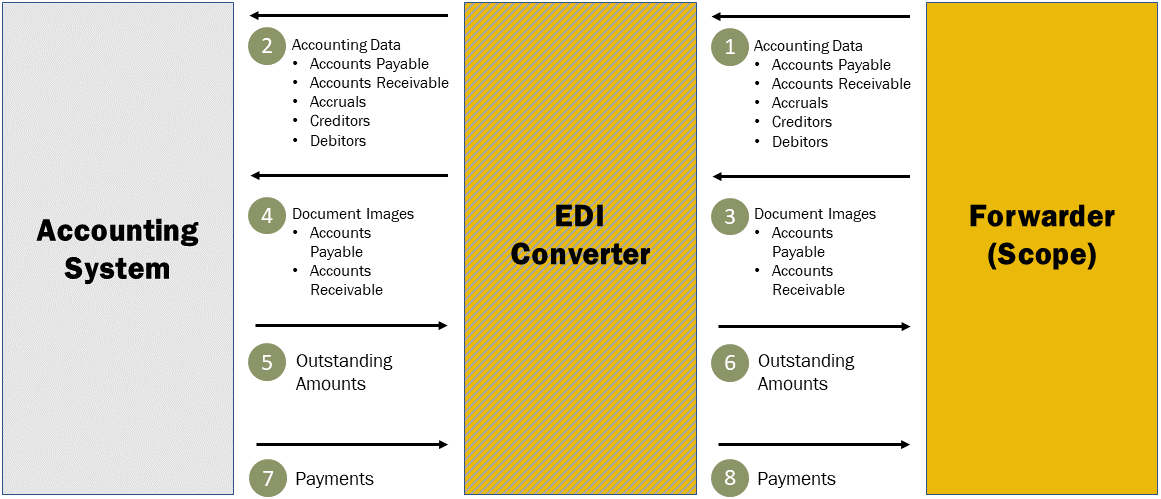 Accounting Interface