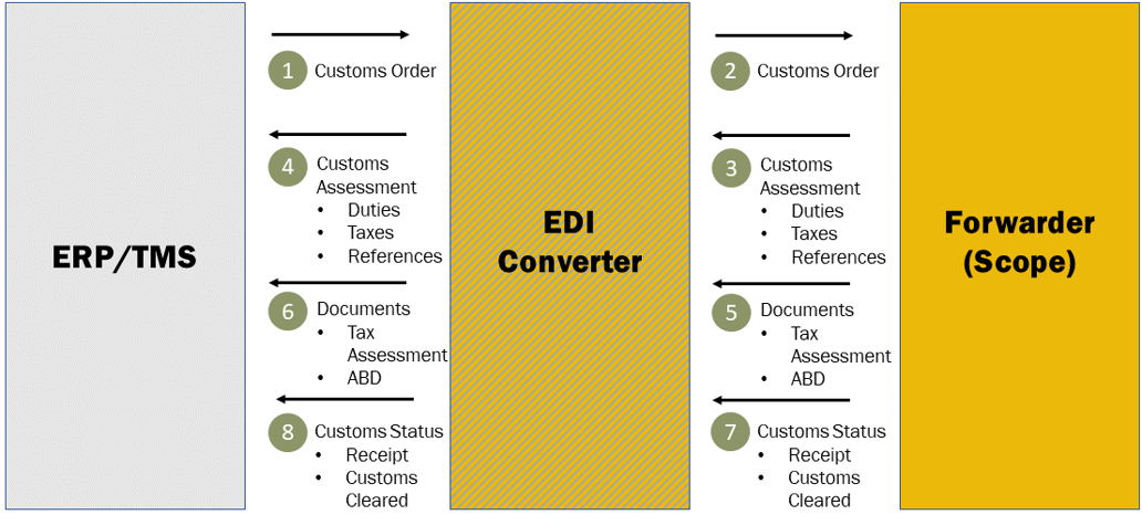 Scope Customs Interface