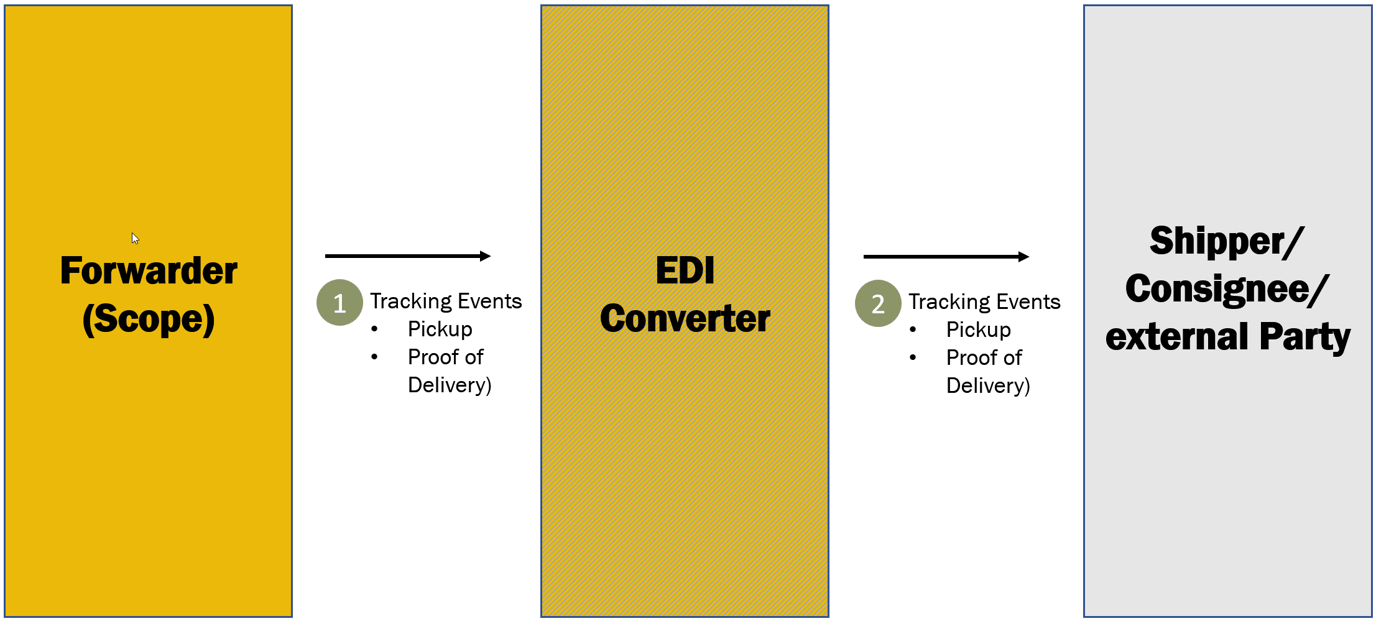 Event Out Interface