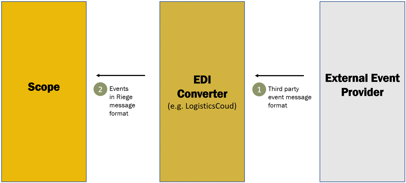 Ocean Event Interface