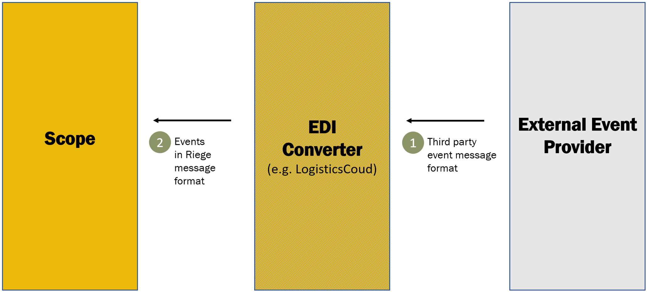 Ocean Event Interface