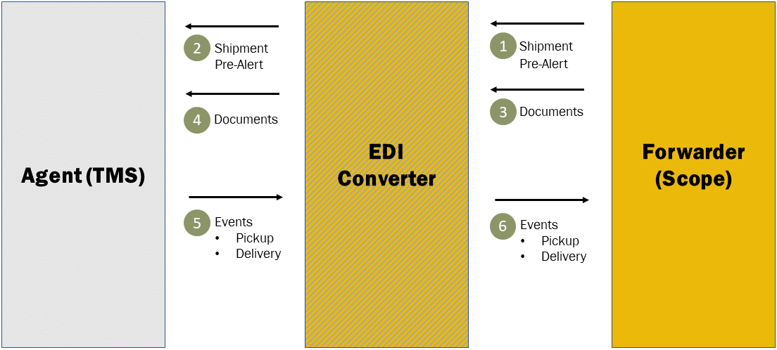 Pre-Alert Interface (outbound)