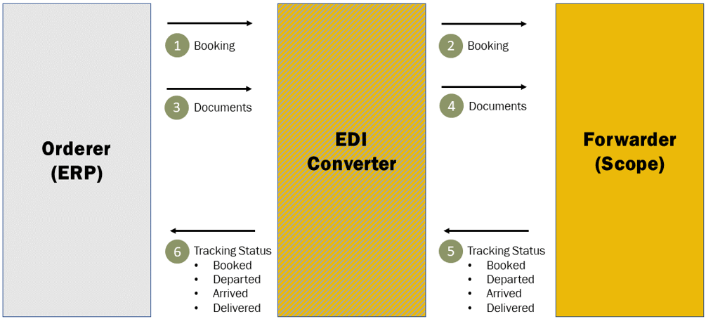 Shipping Order Interface