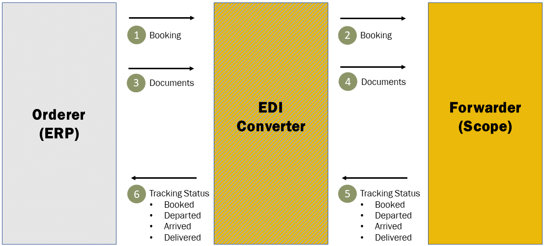 Shipping Order Interface
