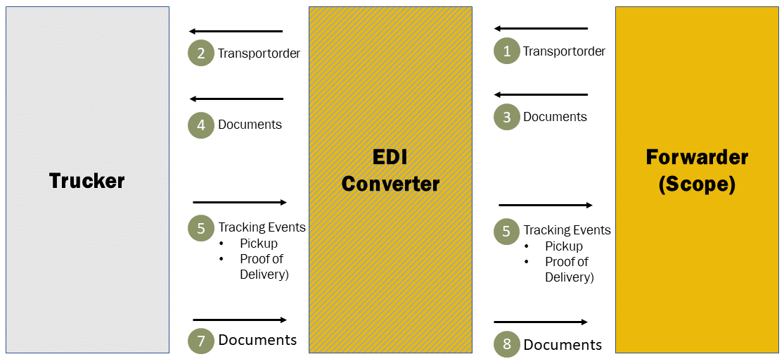 Transport Order Interface