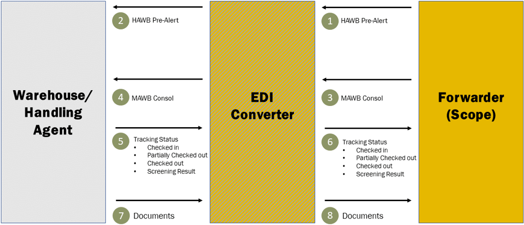 WMS interface for shipment data