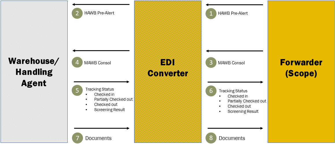 WMS interface for shipment data